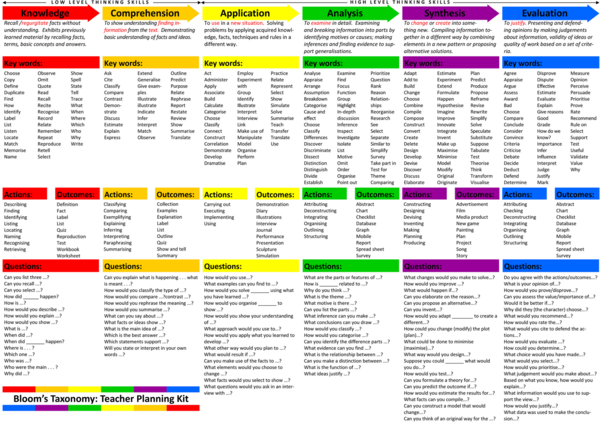Bloom's Taxonomy Chart | Evaluation and Assessment Bloom's Taxonomy Chart | Evaluation and Assessment